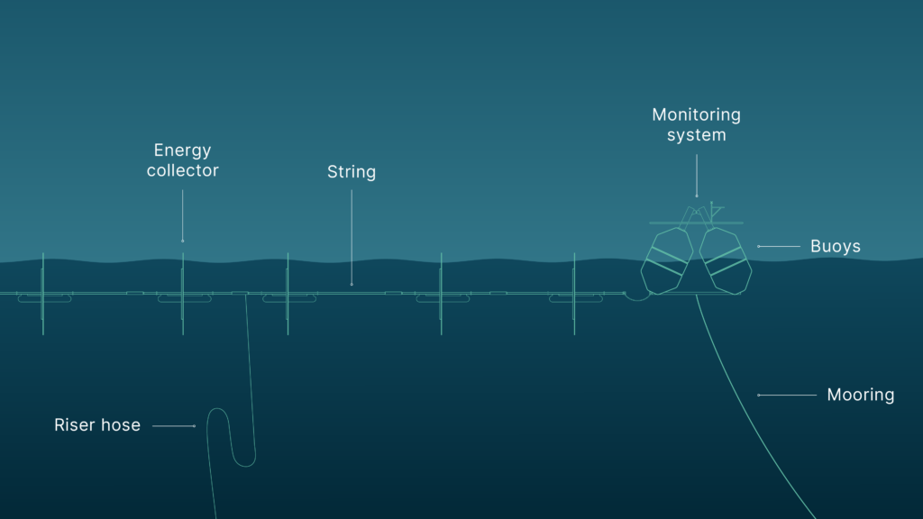 Technology – Wavepiston