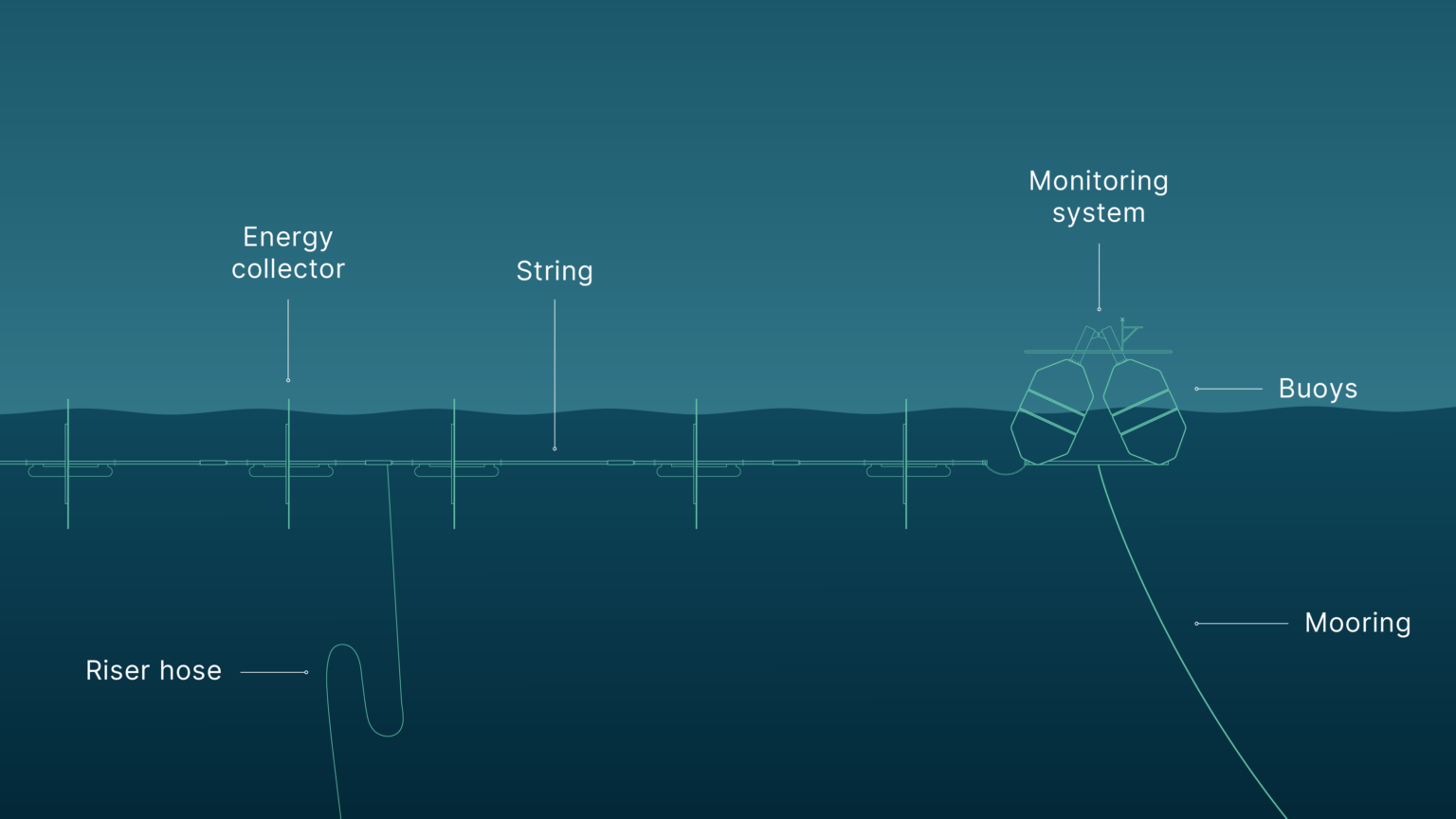Technology – Wavepiston