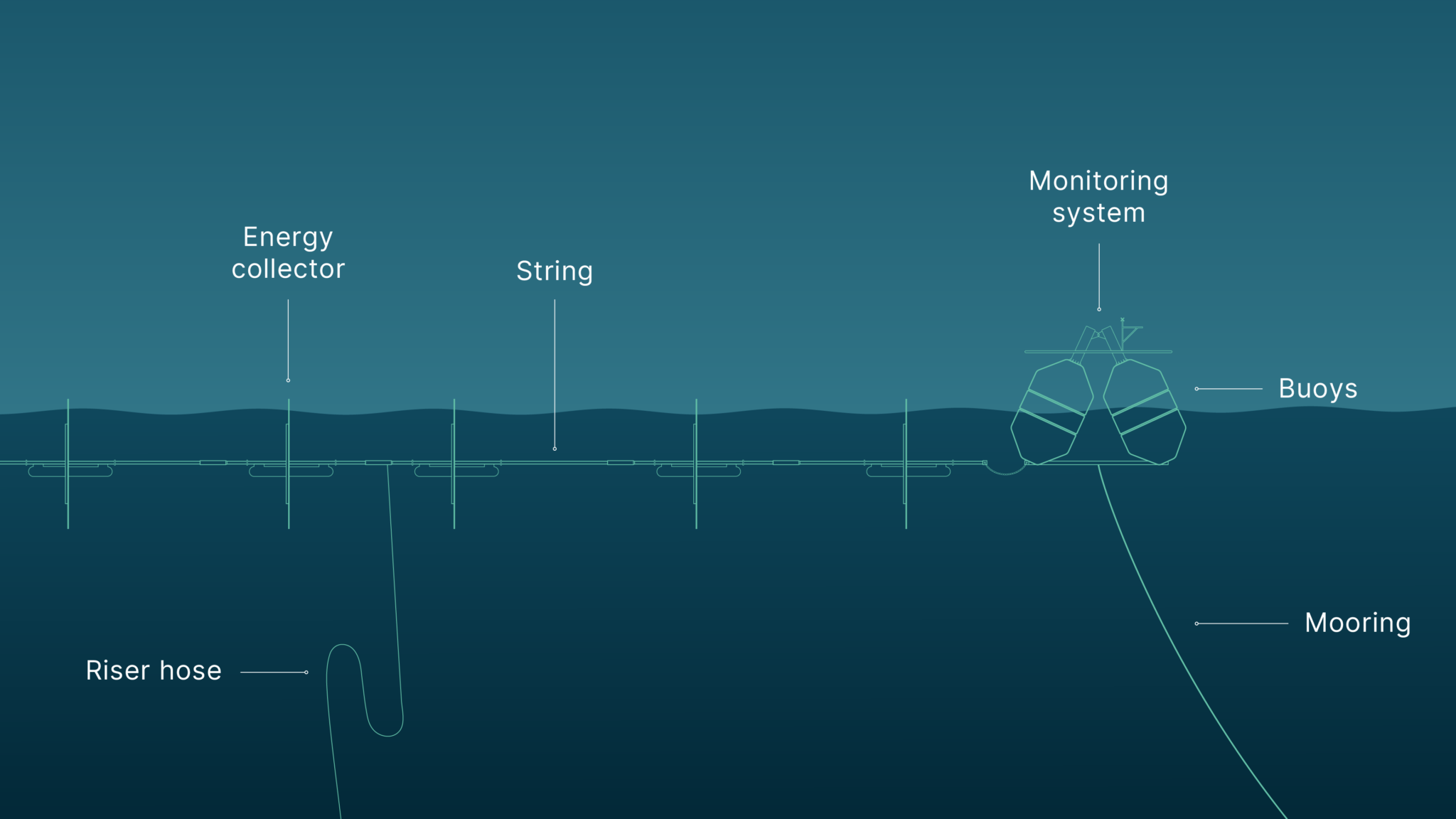 Technology – Wavepiston