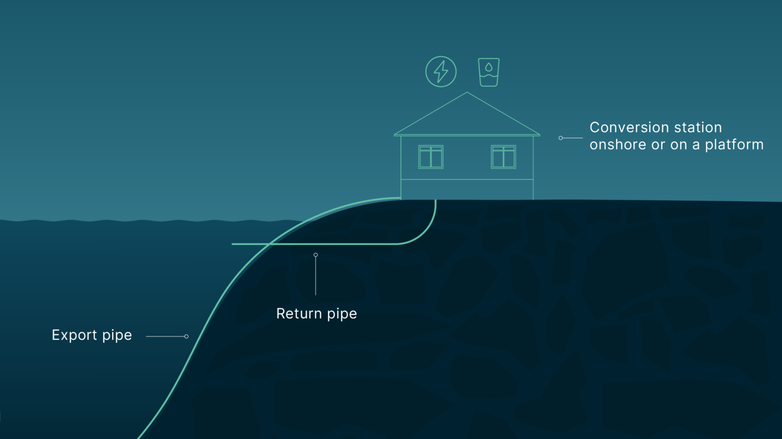 Technology – Wavepiston